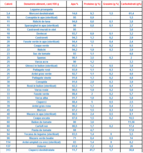 Cum calculam cantitatea de calorii - Retete Diete